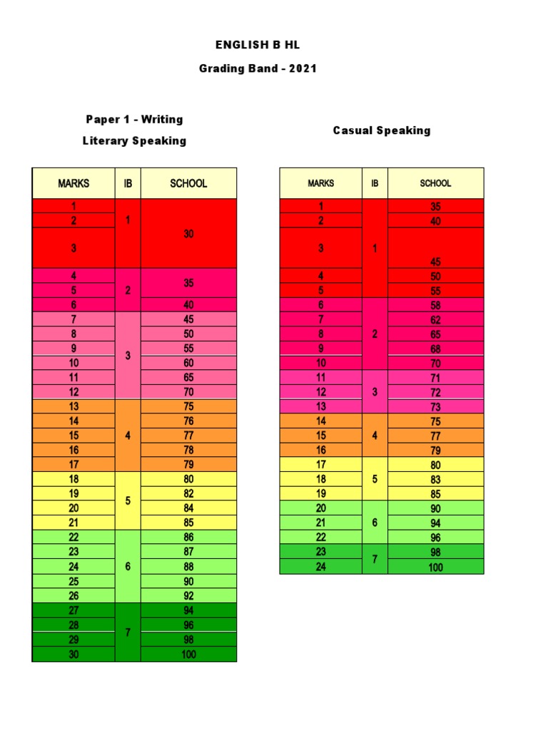 Grading Band 2021 | PDF | Vocational Education | Evaluation