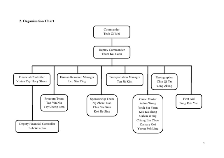 Organization Chart | PDF