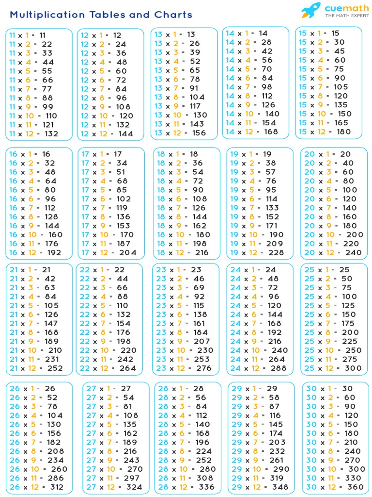 Multiplication Tables 1 to 30 | PDF