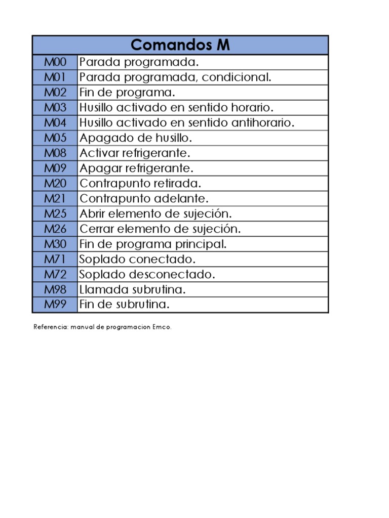 Lista de Codigos M | PDF