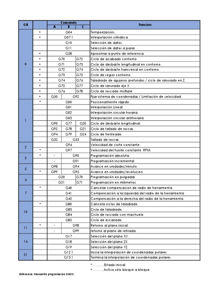Lista de Codigos G | Descargar gratis PDF | Perforar | Ingeniería mecánica