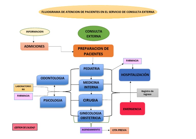Flujograma de Atencion de Pacientes en El Servicio de Consulta Externa ... Flujograma de Atencion de Pacientes en El Servicio de Consulta Externa ...