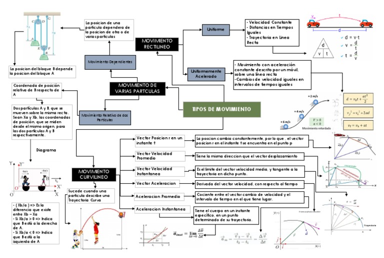 Tipos de Movimientos en Fisica | PDF | Aceleración | Velocidad