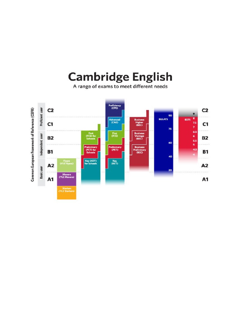 CEFR Level Chart | PDF