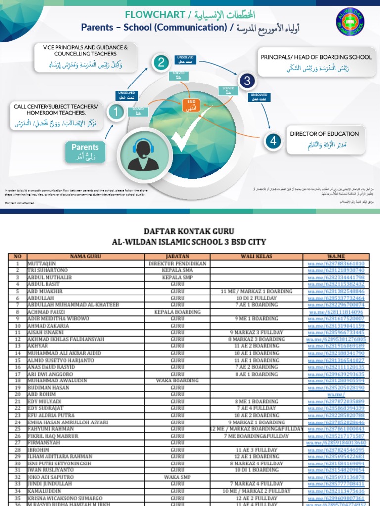 Parents - School (Communication) /: Flowchart | PDF