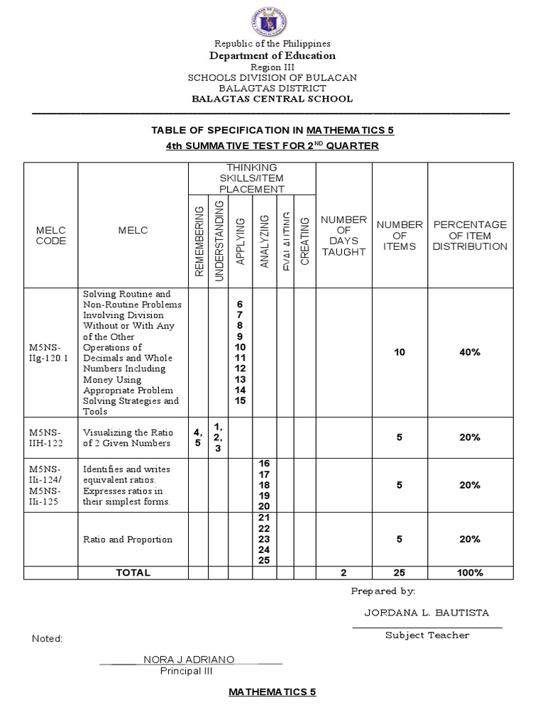 Department of Education: Balagtas Central School Table of Specification ...