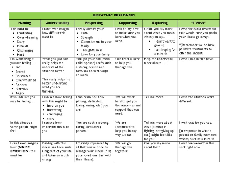 2015-08-28 Presentation Handout Empathetic Responses | PDF