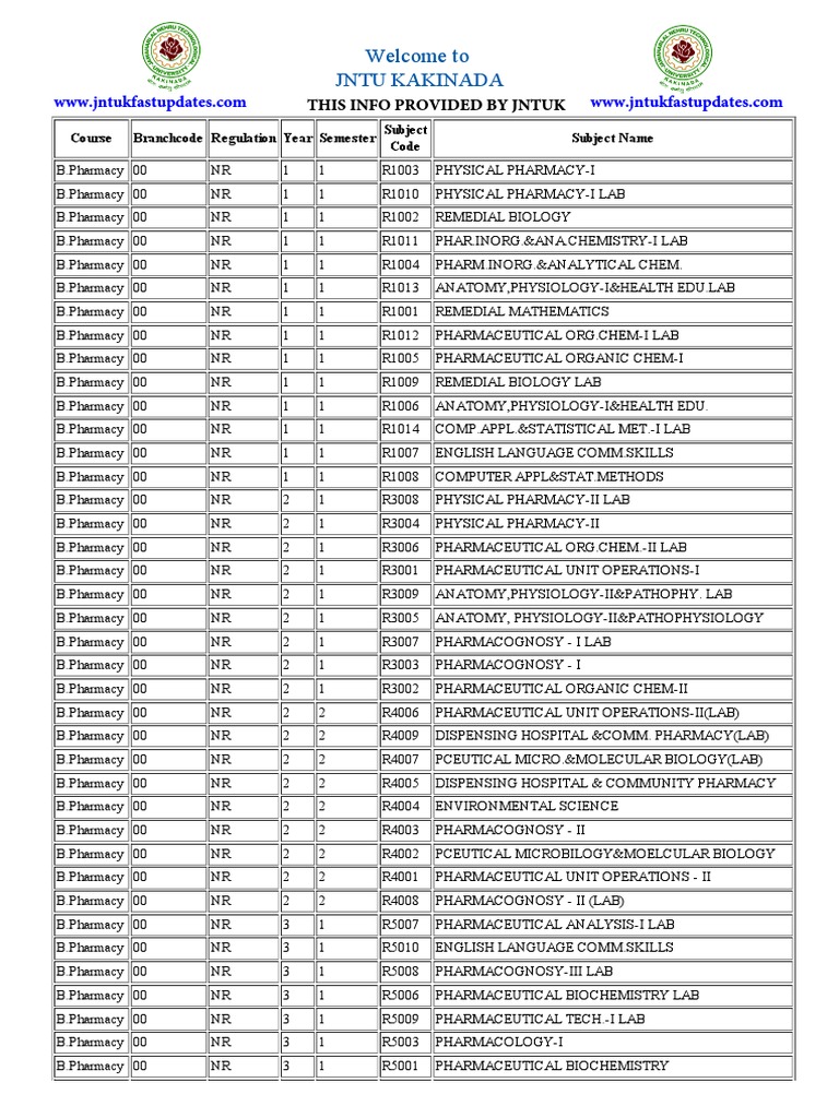 JNTUK Subject Codes | PDF | Pharmacology | Pharmacy