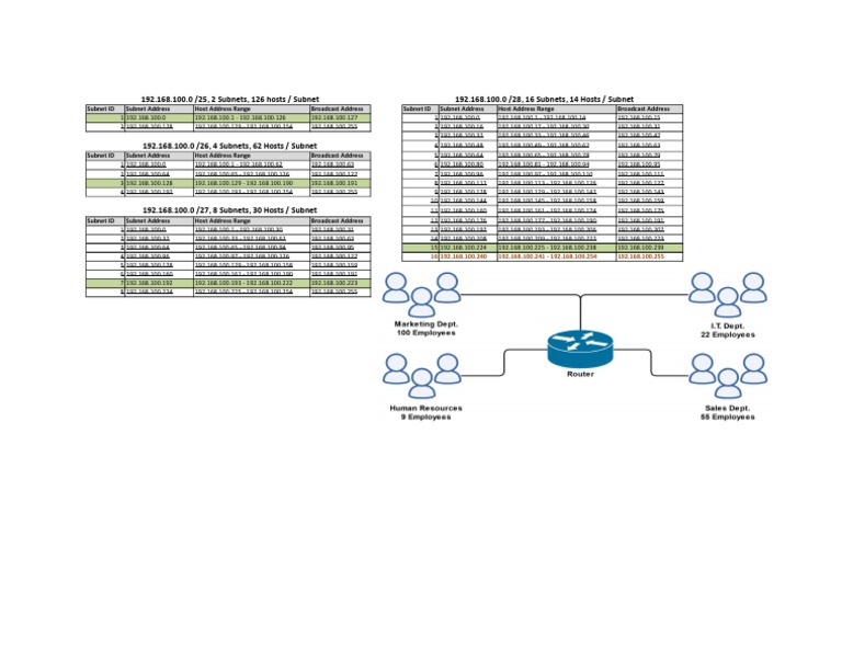 192.168.100.0 /25, 2 Subnets, 126 Hosts / Subnet 192.168.100.0 /28, 16 ...