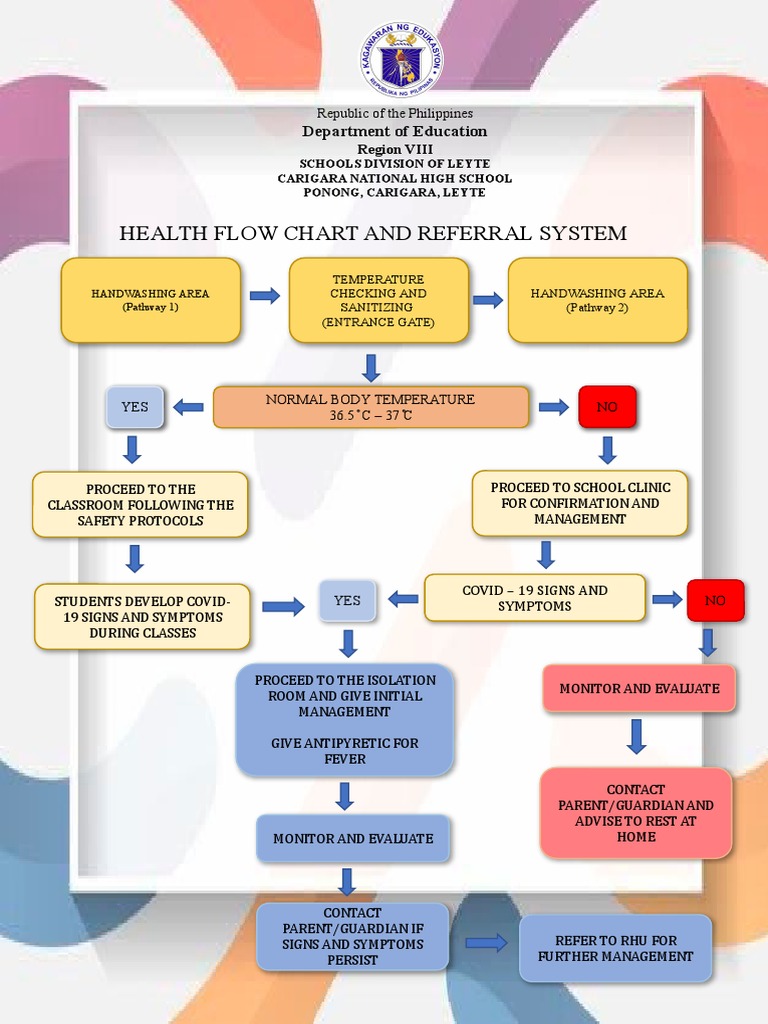 Flowchart | PDF | Clinical Medicine | Medical Specialties