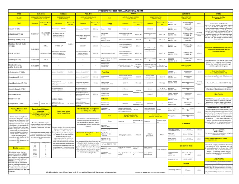 Frequency of Test NHA, AASHTO & ASTM: C/Agg | PDF | Asphalt | Concrete