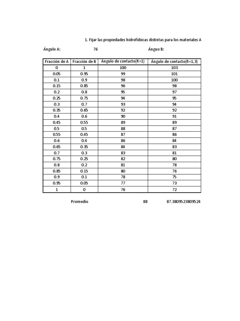 Práctica1 - Superficies (Ángulo de Contacto) | PDF