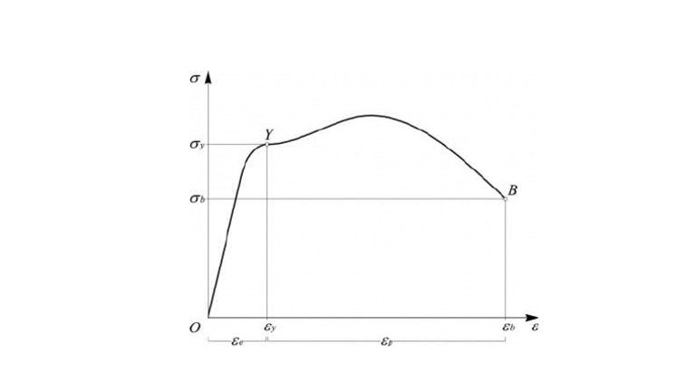 Diagramma Sigma-Epsilon | PDF