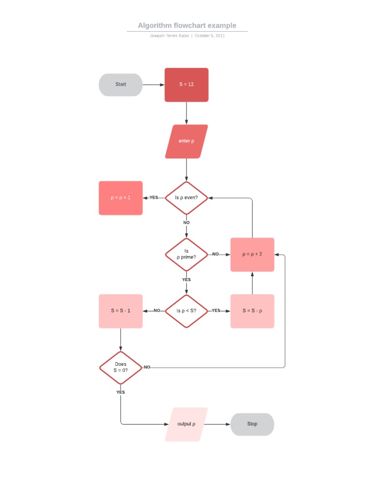 Algorithm Flowchart Example | PDF