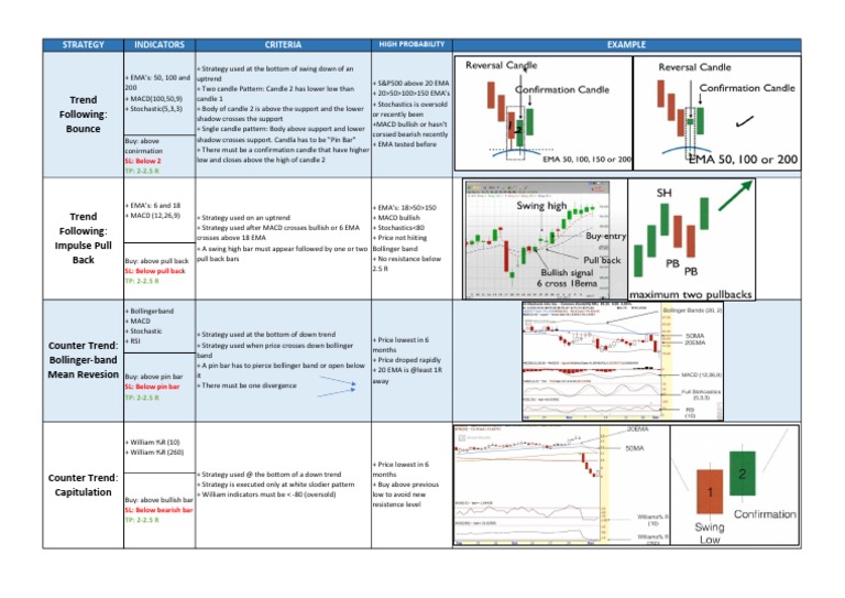 Adam Khoo Course Summary | PDF | Valuation (Finance) | Technical Analysis