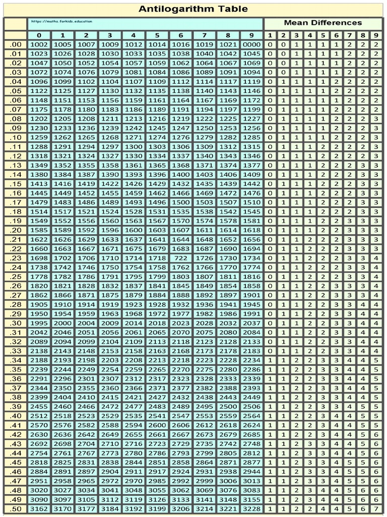 Antilog Table PDF 1 | PDF