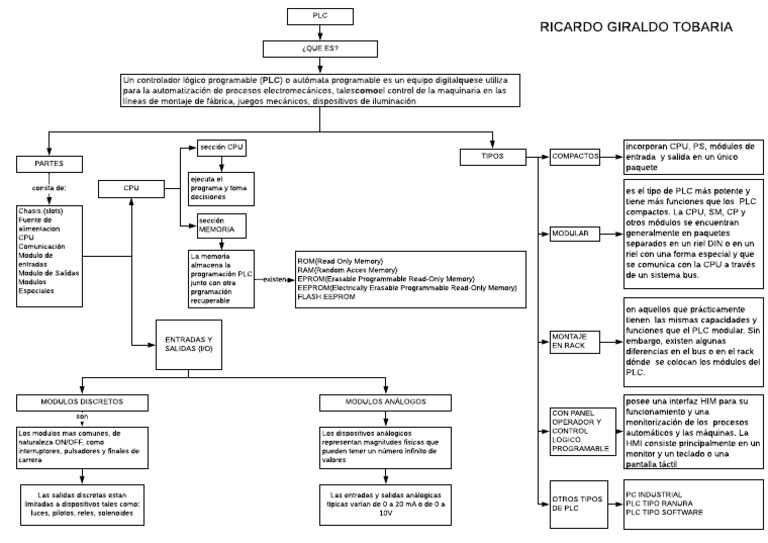 Mapa Conceptual PLC | PDF | Controlador lógico programable | Hardware de la computadora