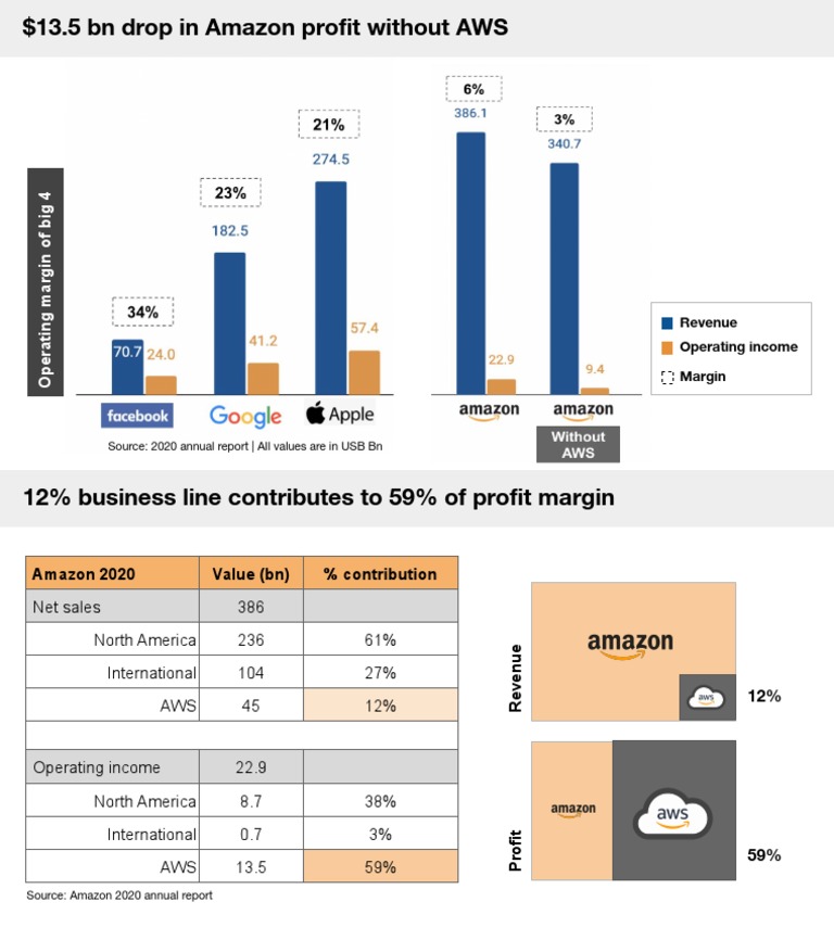 Amazon 2020 Financials | PDF