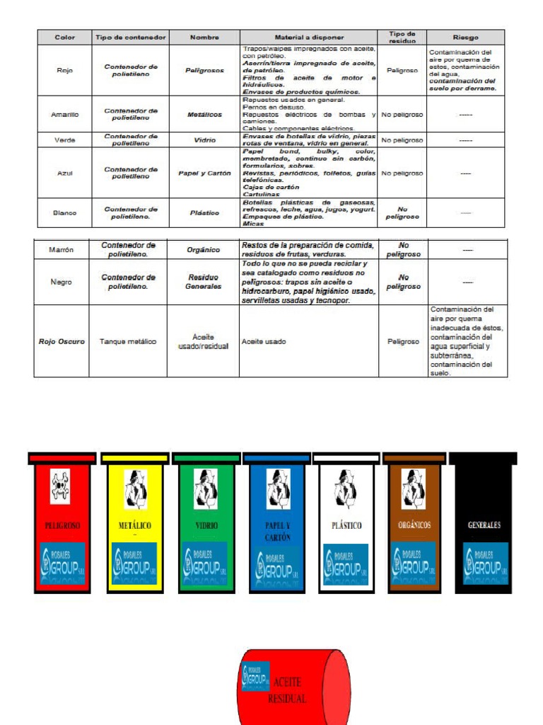Codigo Colores Residuos | PDF