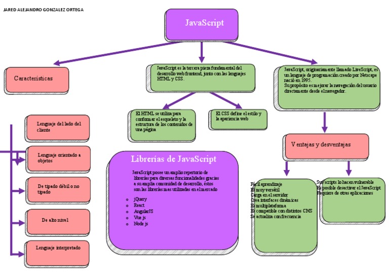 Mapa Conceptual JavaScript JARED | PDF | Script Java | Gestión de ...