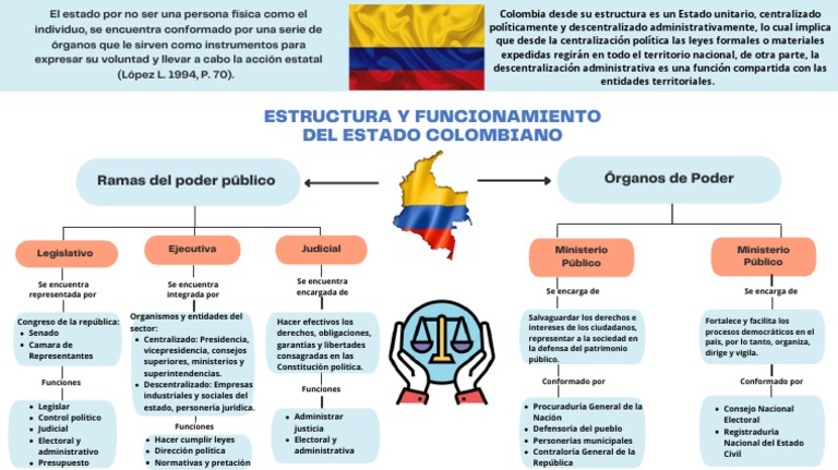Mapa Mental Ramas Del Poder | PDF | Estado (política) | Gobierno
