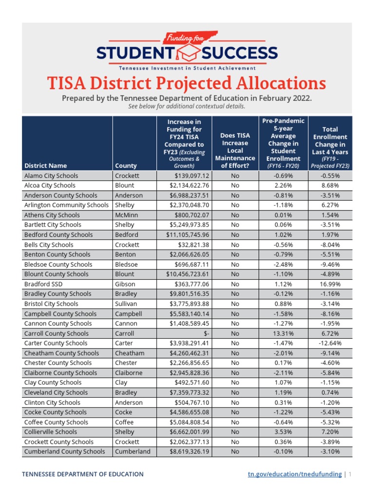 TISA District Projected Allocations | Download Free PDF | Tennessee
