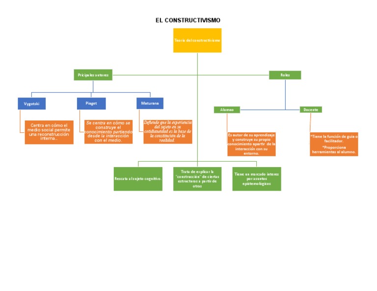 El Constructivismo Mapa Conceptual | PDF | Constructivismo (filosofía de la educación) | Aprendizaje