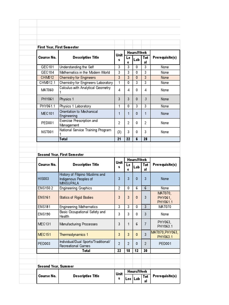 Mindanao State University BS Mechanical Engineering (BSME) : Revised Curriculum 2018 | PDF ...