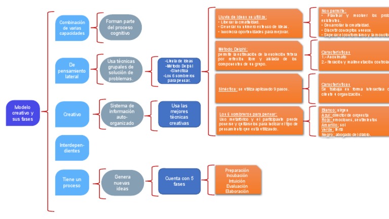 Cuadro Sinóptico Fases Del Proceso Creativo | PDF | Creatividad ... Cuadro Sinóptico Fases Del Proceso Creativo | PDF | Creatividad ...