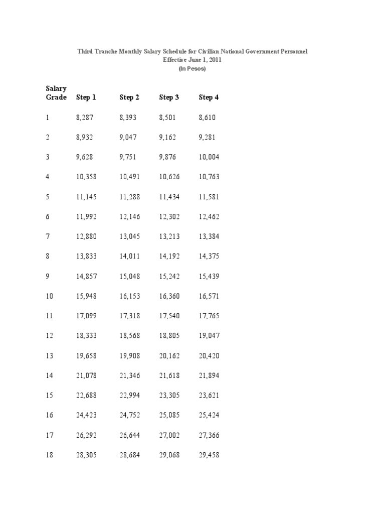 Third Tranche Monthly Salary Schedule for Civilian National Government ...