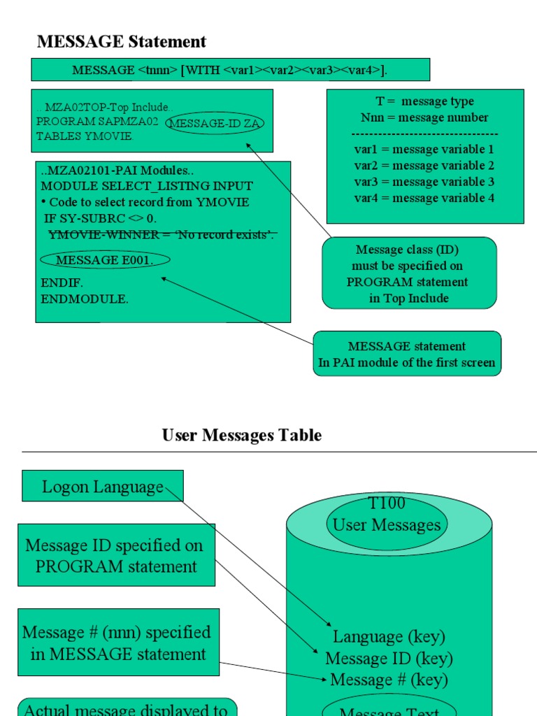MESSAGE Statement: .. MZA02TOP-Top Include.. Program Sapmza02 Tables ...