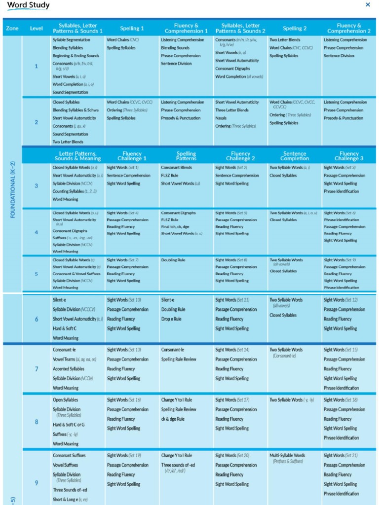 Lexia Learning - Power Up - Syllabus | PDF