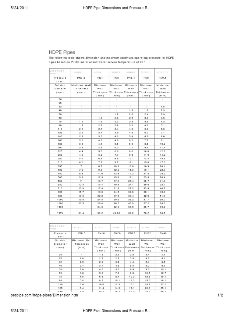 HDPE Pipe Dimensions and Pressure Ratings1 - P.E.S Co | PDF | Continuum ...