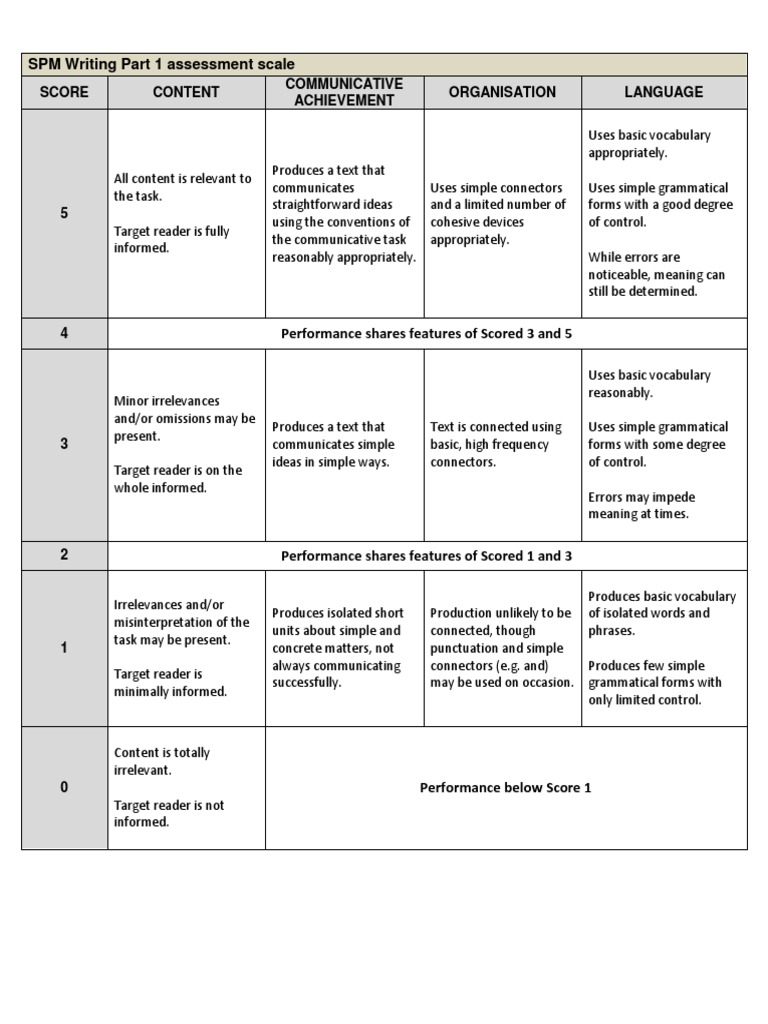 SPM Writing Assessment Scales: Scoring Criteria for Content ...