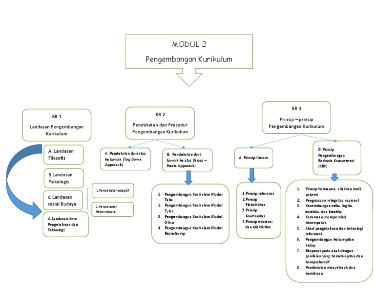 Peta Konsep Modul 2 Kurikulum | PDF