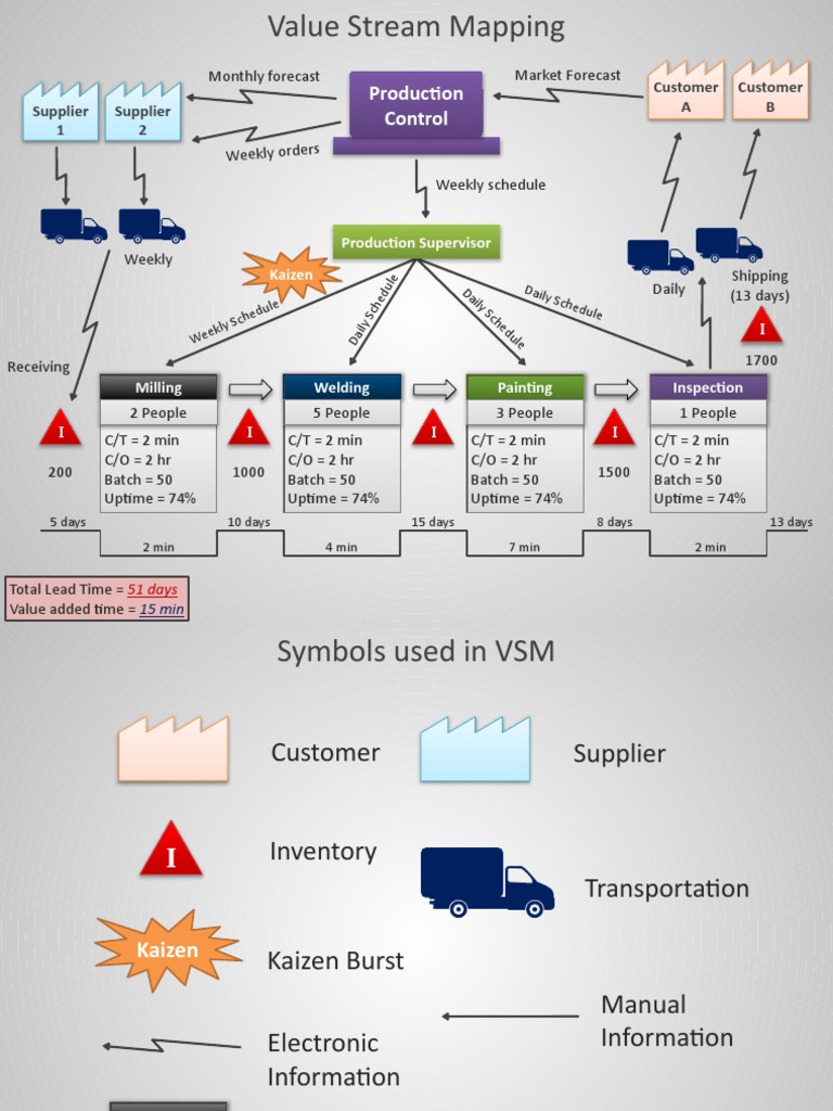 1034 Value Stream Mapping Template | PDF | Business Process | Business