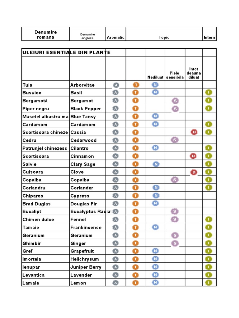 Uleiuri Esentiale Din Plante: Aromatic Topic Intern | PDF | Spice ...