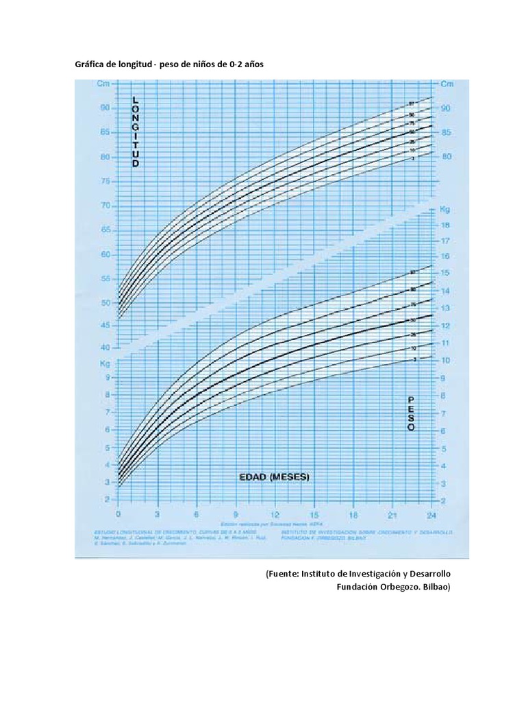 Curvas Crecimiento Niños 0-2 Años | PDF | Salud y bienestar