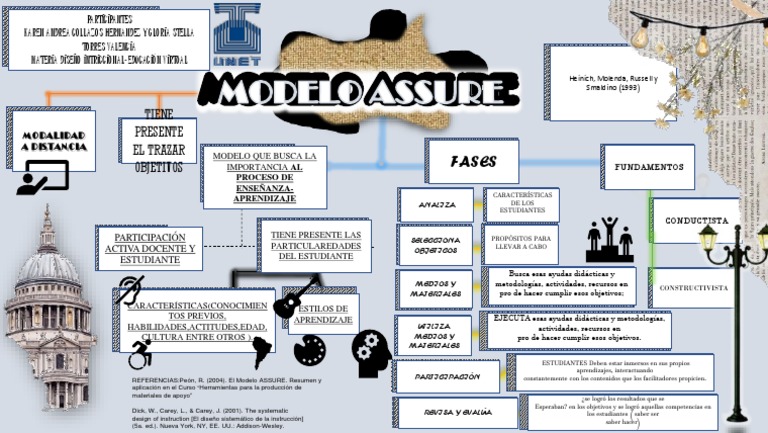 Mapa Del Modelo Assure | PDF | Aprendizaje | Pedagogía