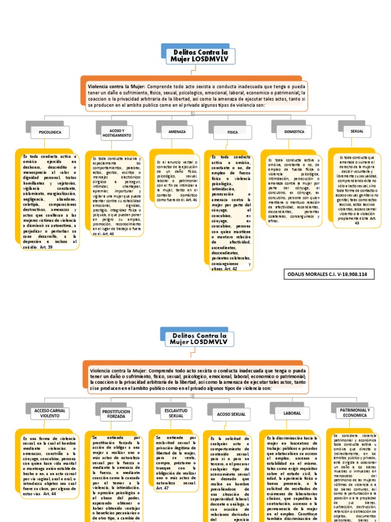 Mapa-Conceptual-Tipos-de-Violencia ODALIS FORO | PDF | La violencia contra las mujeres | Abuso ...