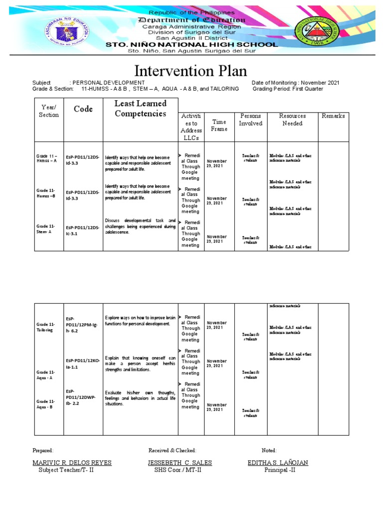 Intervention Plan: Code Least Learned Competencies | PDF | Cognition | Behavioural Sciences