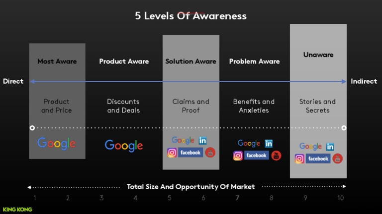5 Levels of Customer Awareness Explained | PDF