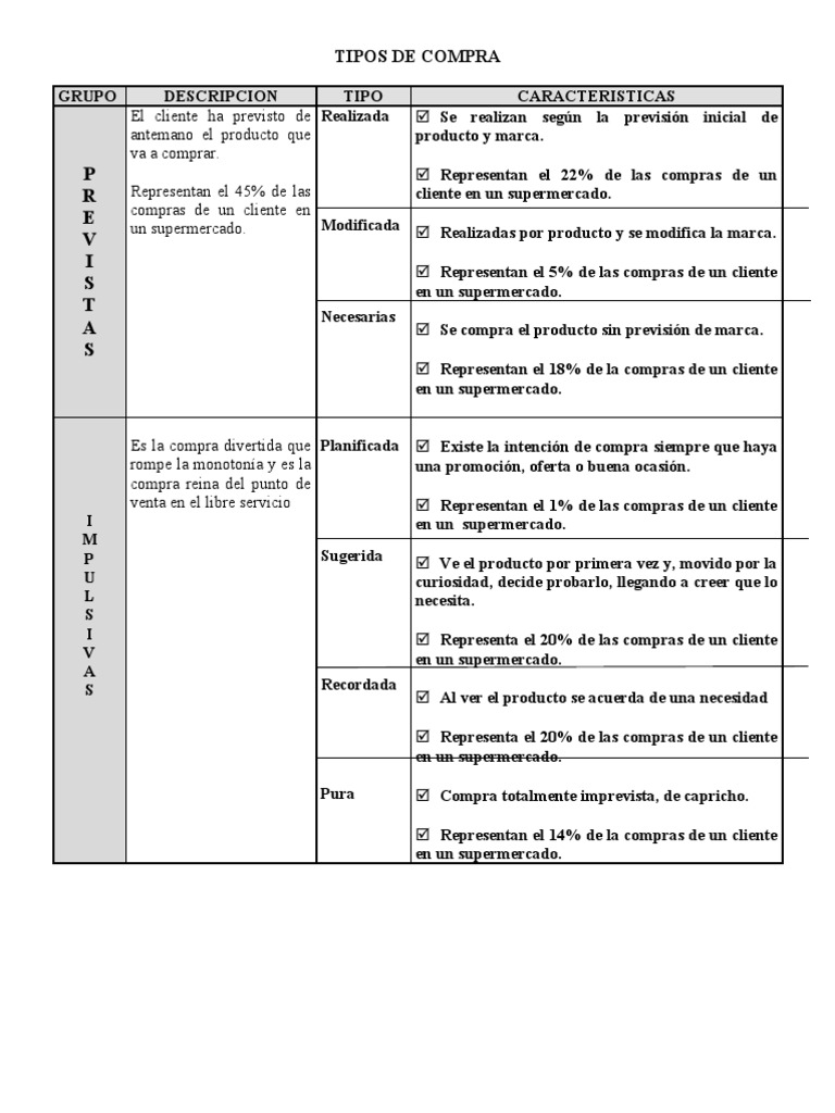 Tipos de Compra | PDF | Supermercado | Cliente
