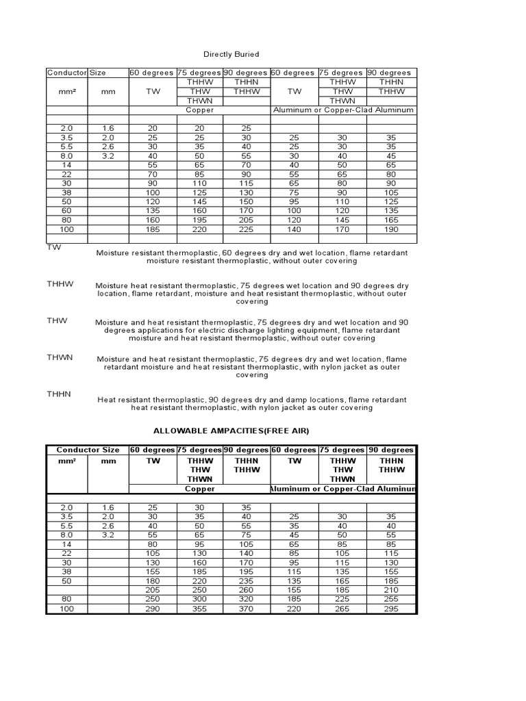 Table of Ampacities | PDF | Electrical Conductor | Thermoplastic