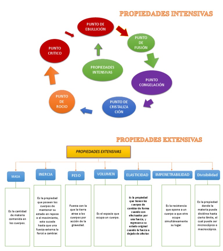 Propiedades Extensivas e Intensivas | PDF