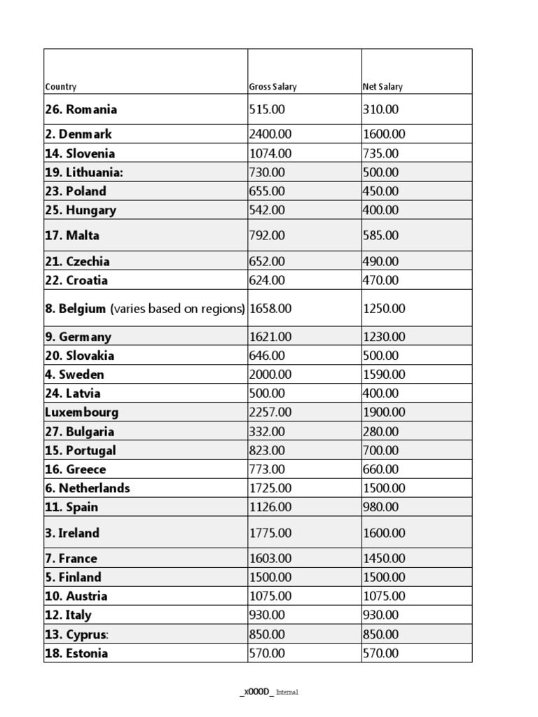 Country Gross Salary Net Salary: Internal | PDF | European Union | Europe