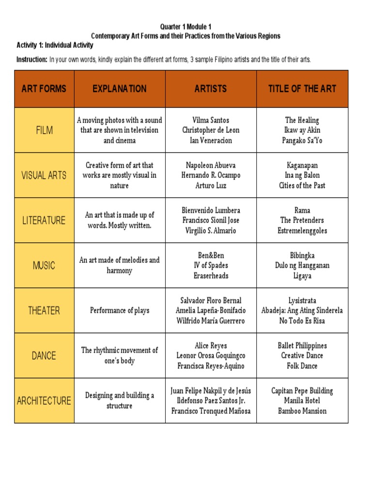 Art Forms Explanation Artists Title of The Art | PDF | Works | Philippines