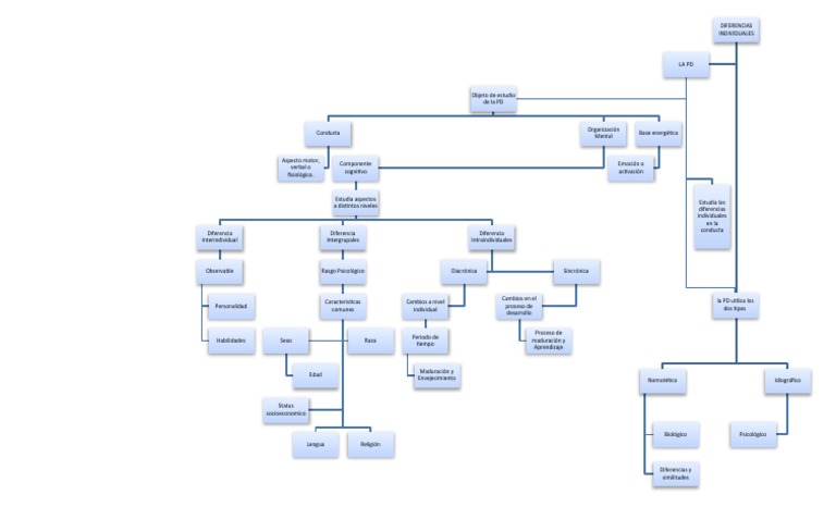 Mapa Conceptual Diferencias Individuales | PDF | Sicología | Ciencia ...