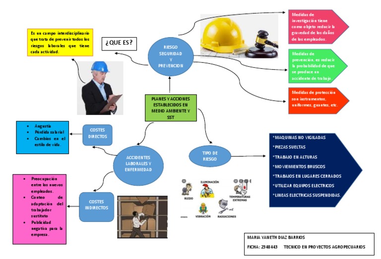 Mapa Mental SST | PDF
