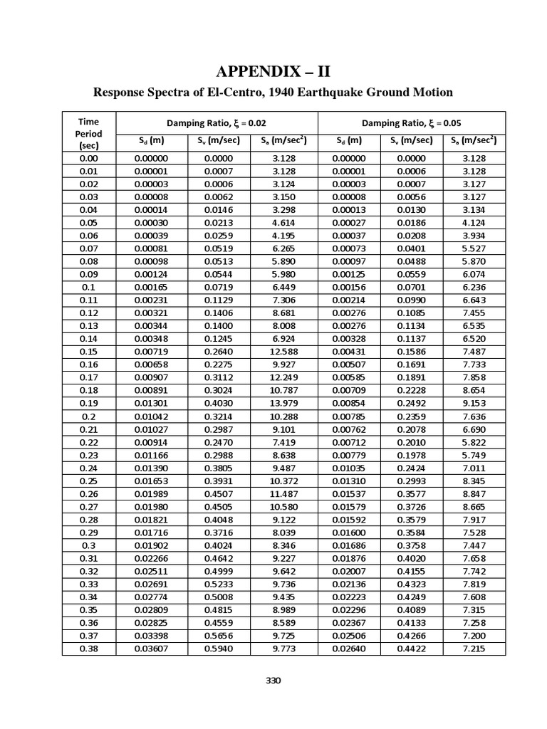 Appendix - Ii: Response Spectra of El-Centro, 1940 Earthquake Ground ...